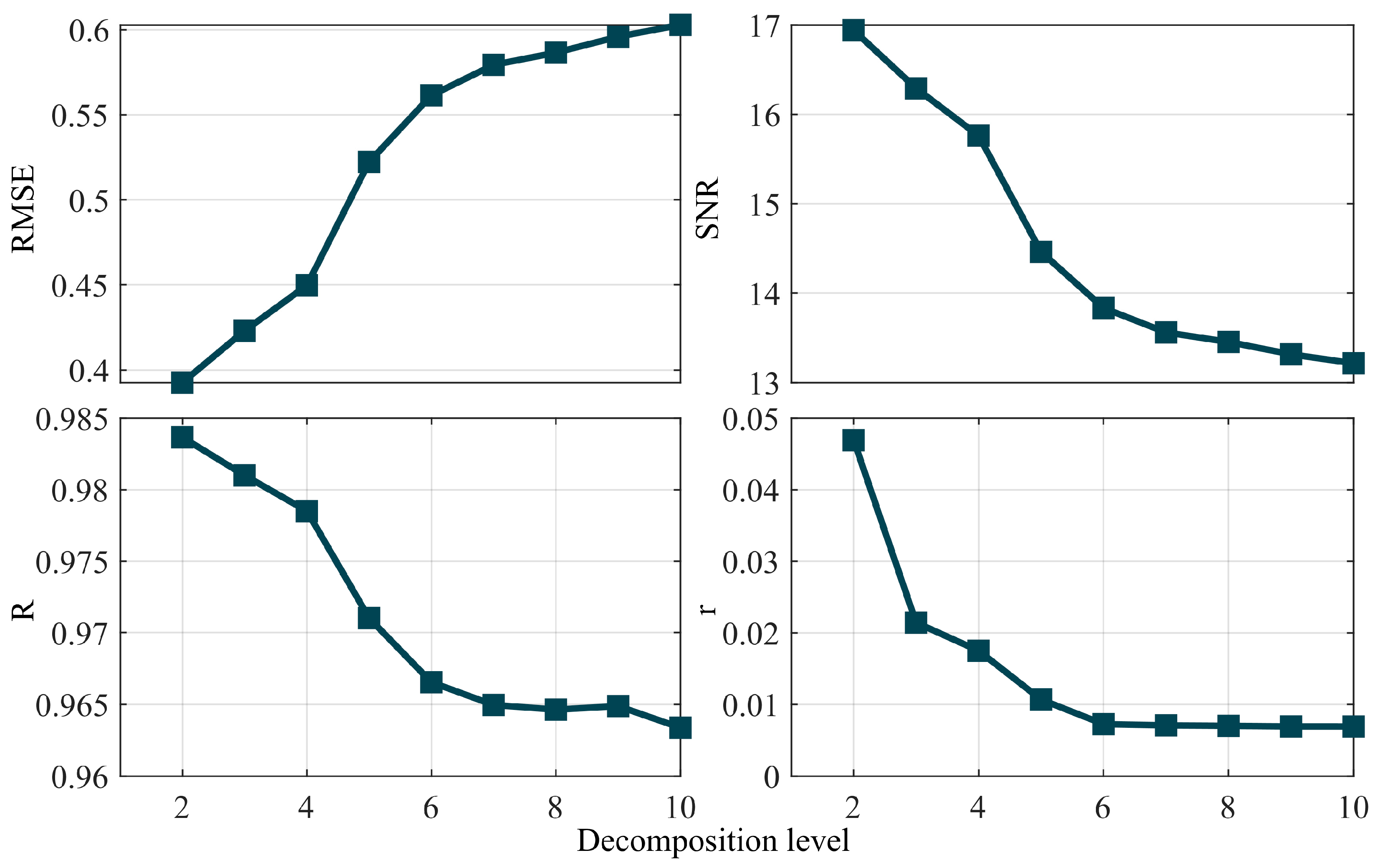 Determination Method of Optimal Decomposition Level of Discrete Wavelet Based on Joint Jarque ...