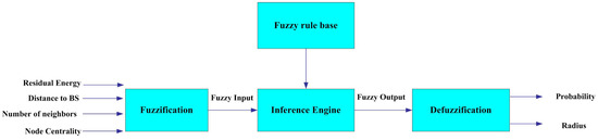 An Unequal Clustering and Multi-Hop Routing Protocol Based on Fuzzy Logic and Q-Learning in WSNs