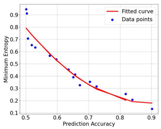 An Online Evaluation Method for Random Number Entropy Sources Based on Time-Frequency Feature Fusion