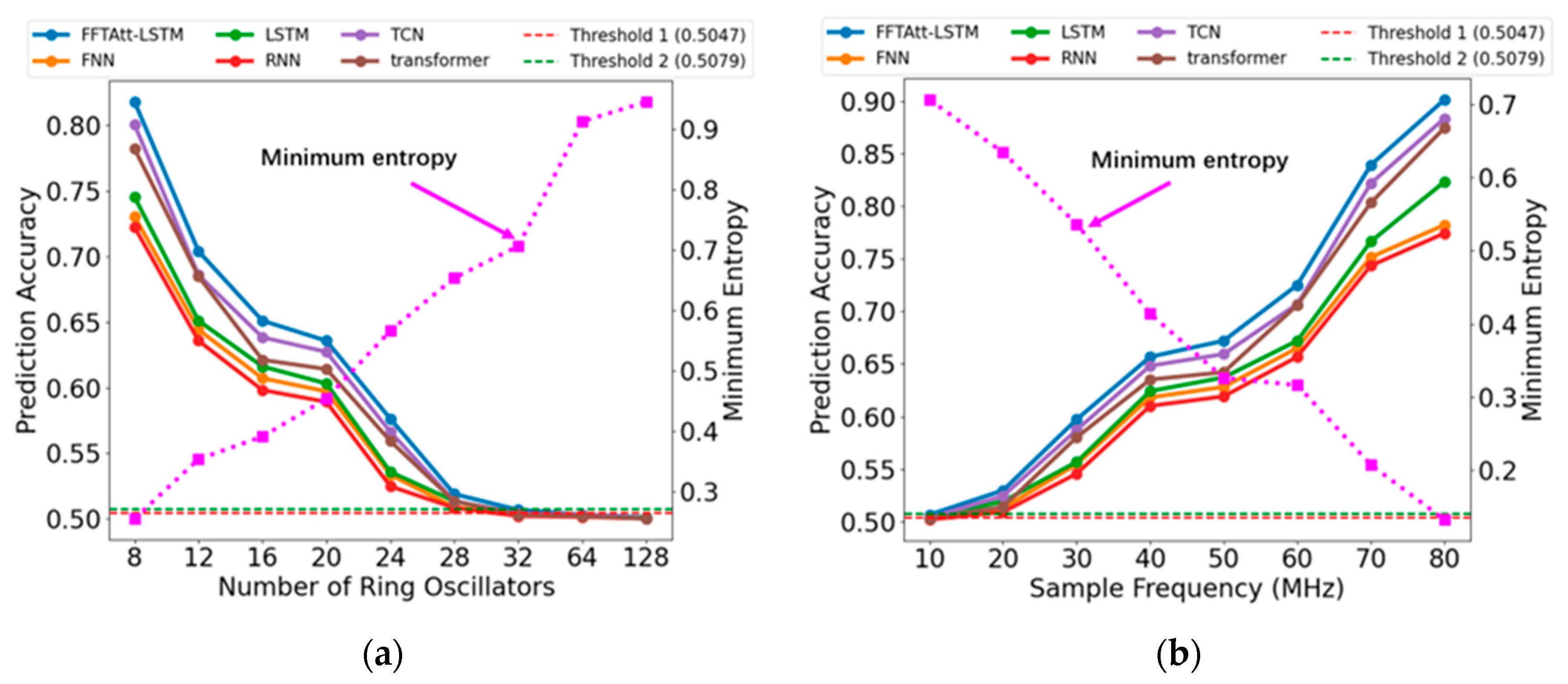 An Online Evaluation Method for Random Number Entropy Sources Based on Time-Frequency Feature Fusion