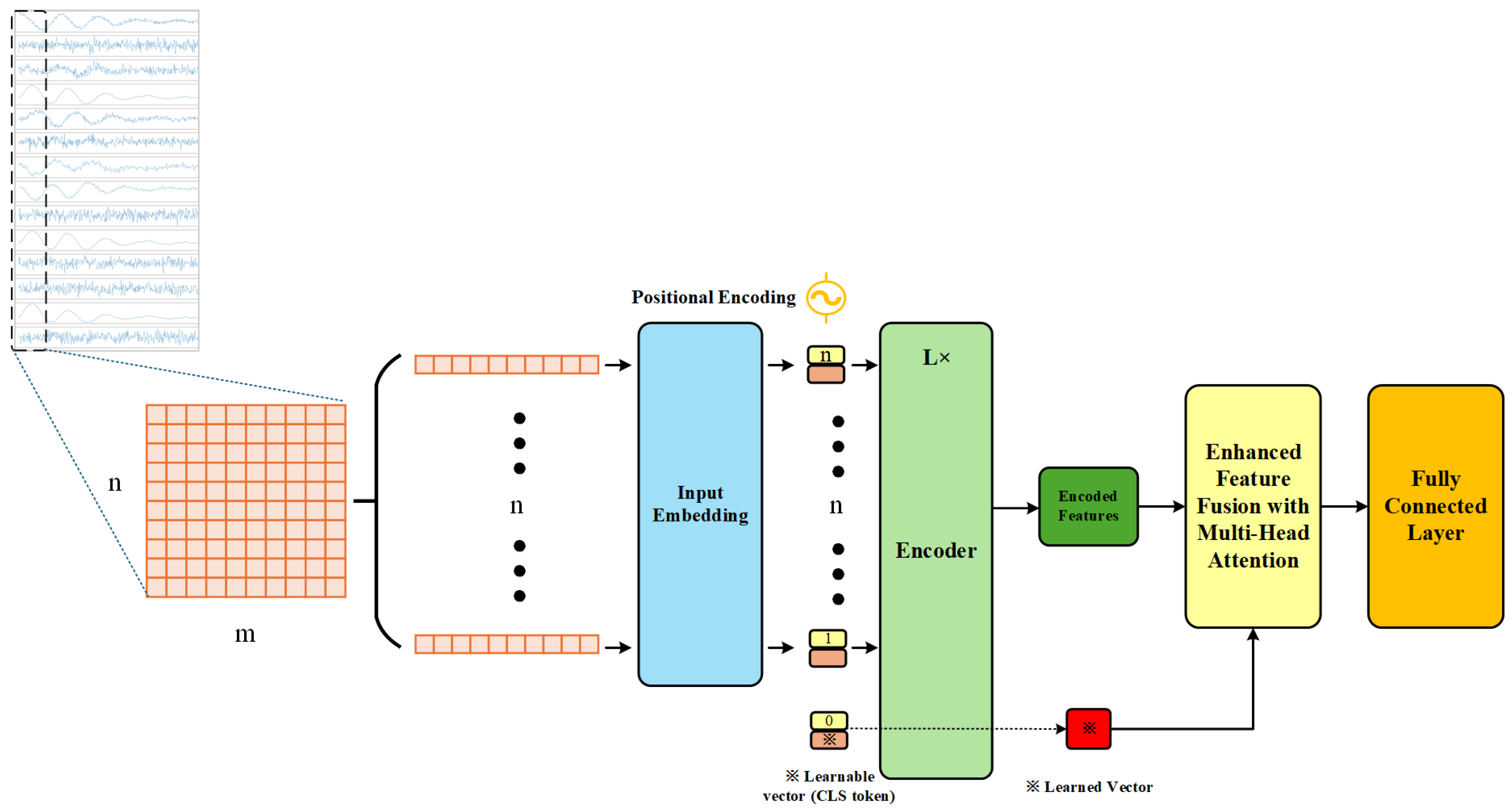 Sequence-Aware Vision Transformer with Feature Fusion for Fault Diagnosis in Complex Industrial ...