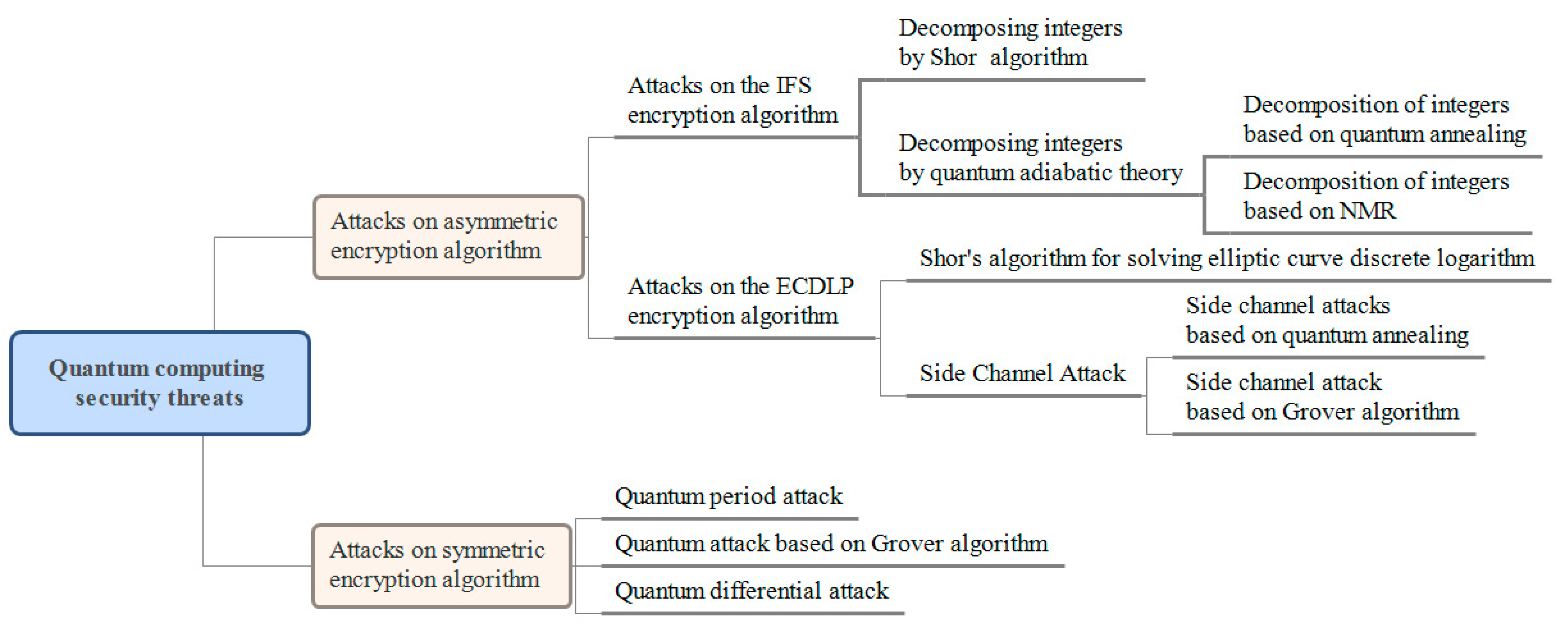 Research on Development Progress and Test Evaluation of Post-Quantum ...