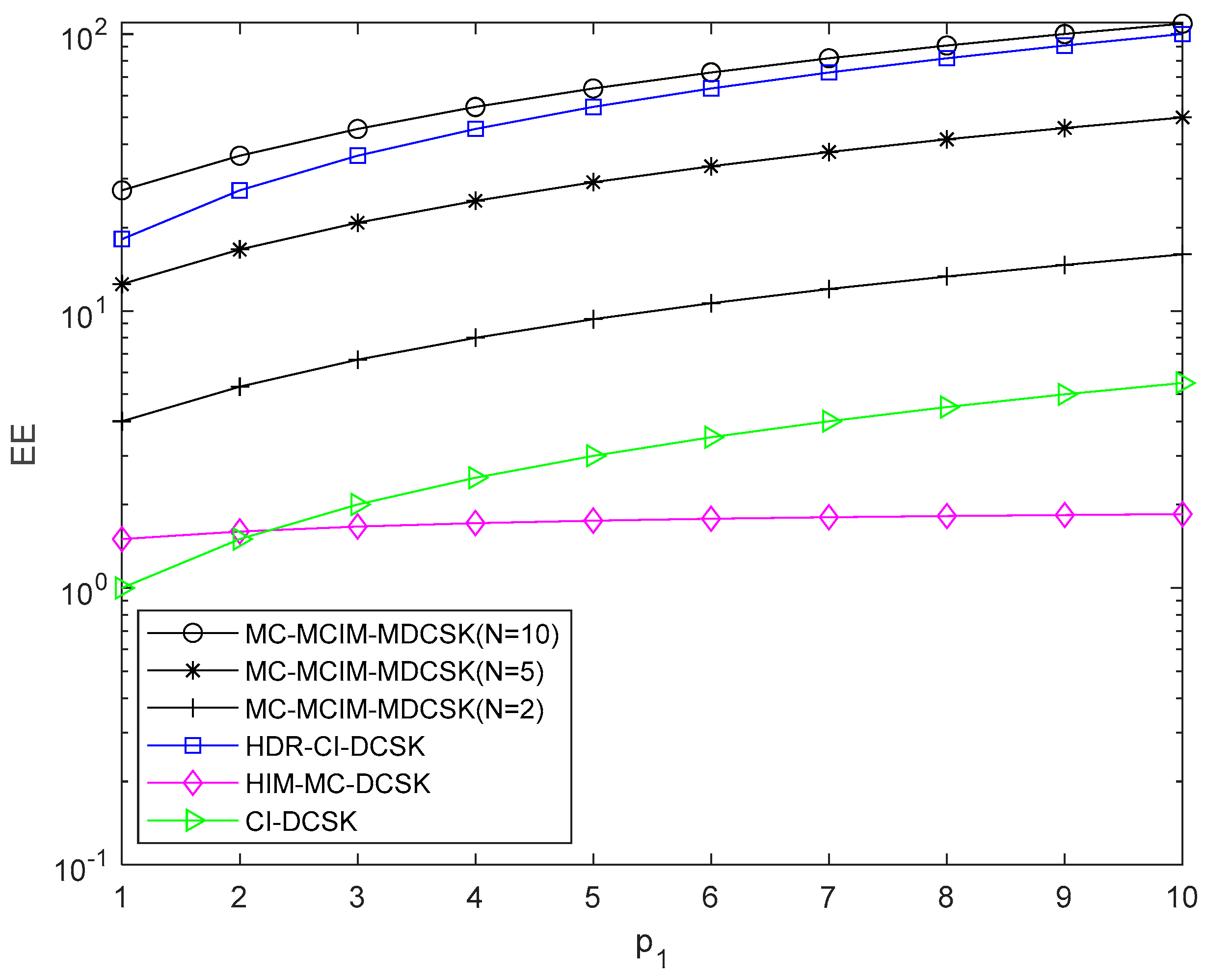 Modified Code Index Modulation Scheme Based on Multi-Carrier M-ary DCSK System