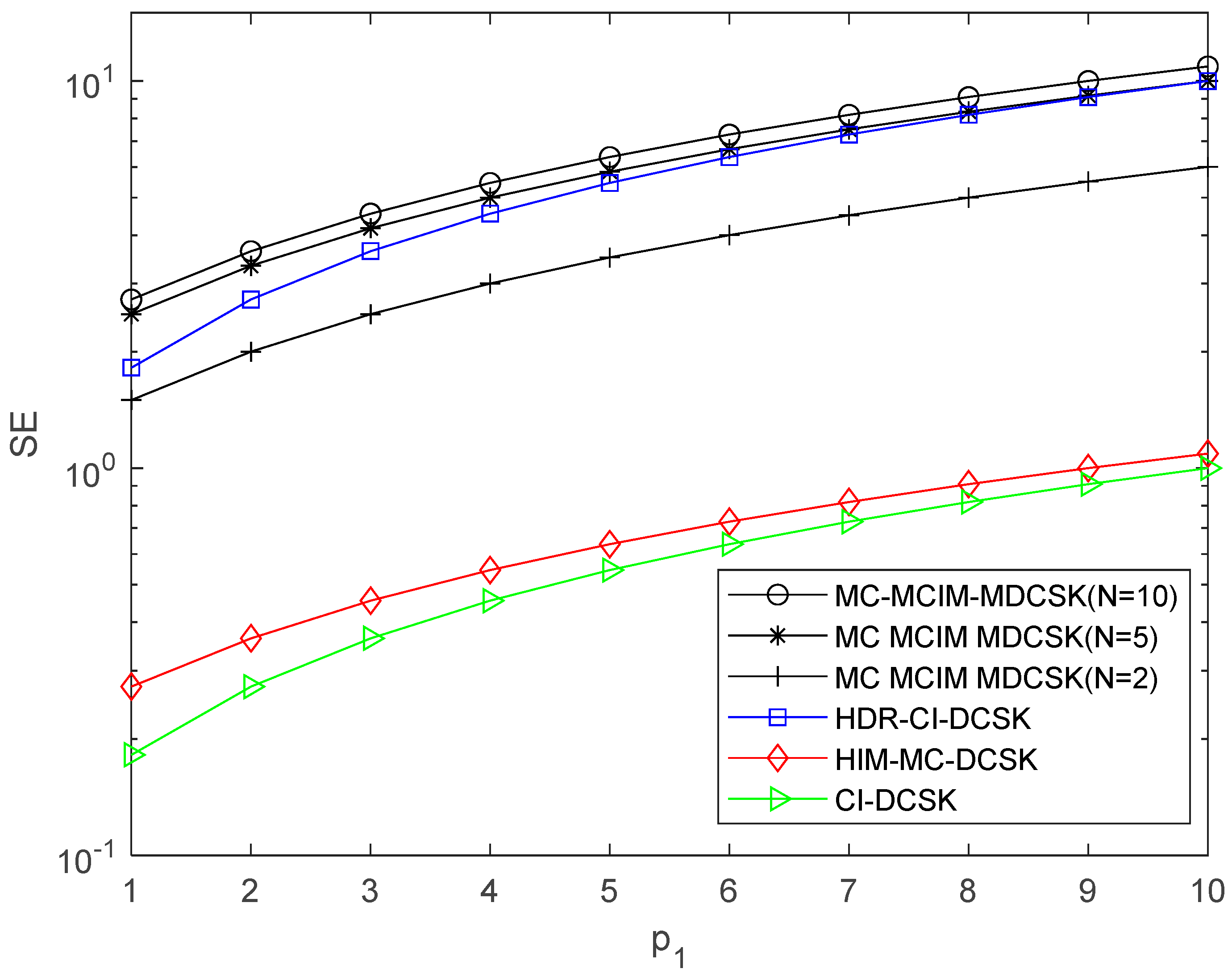 Modified Code Index Modulation Scheme Based on Multi-Carrier M-ary DCSK System