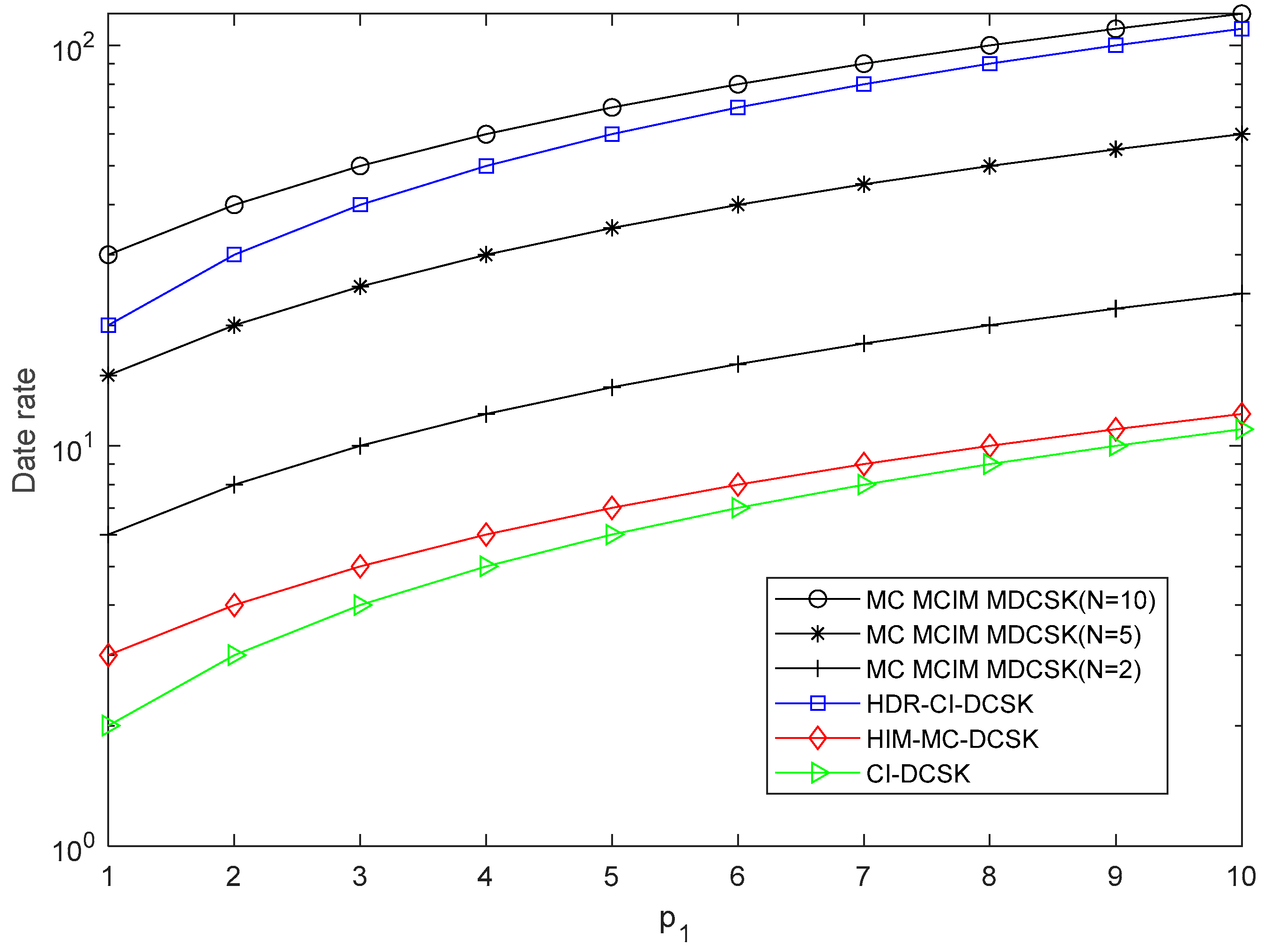 Modified Code Index Modulation Scheme Based on Multi-Carrier M-ary DCSK System