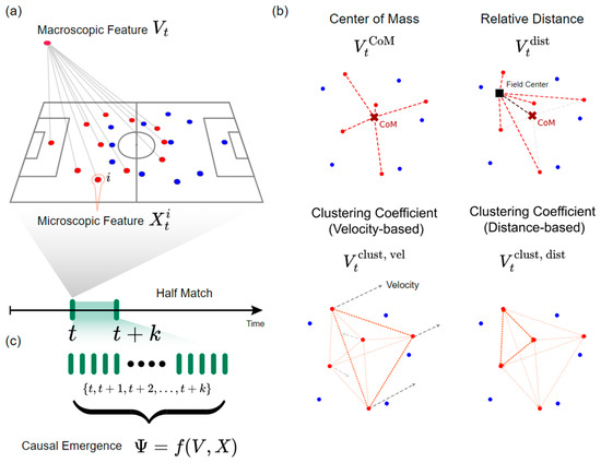 Information-Theoretical Analysis of Team Dynamics in Football Matches