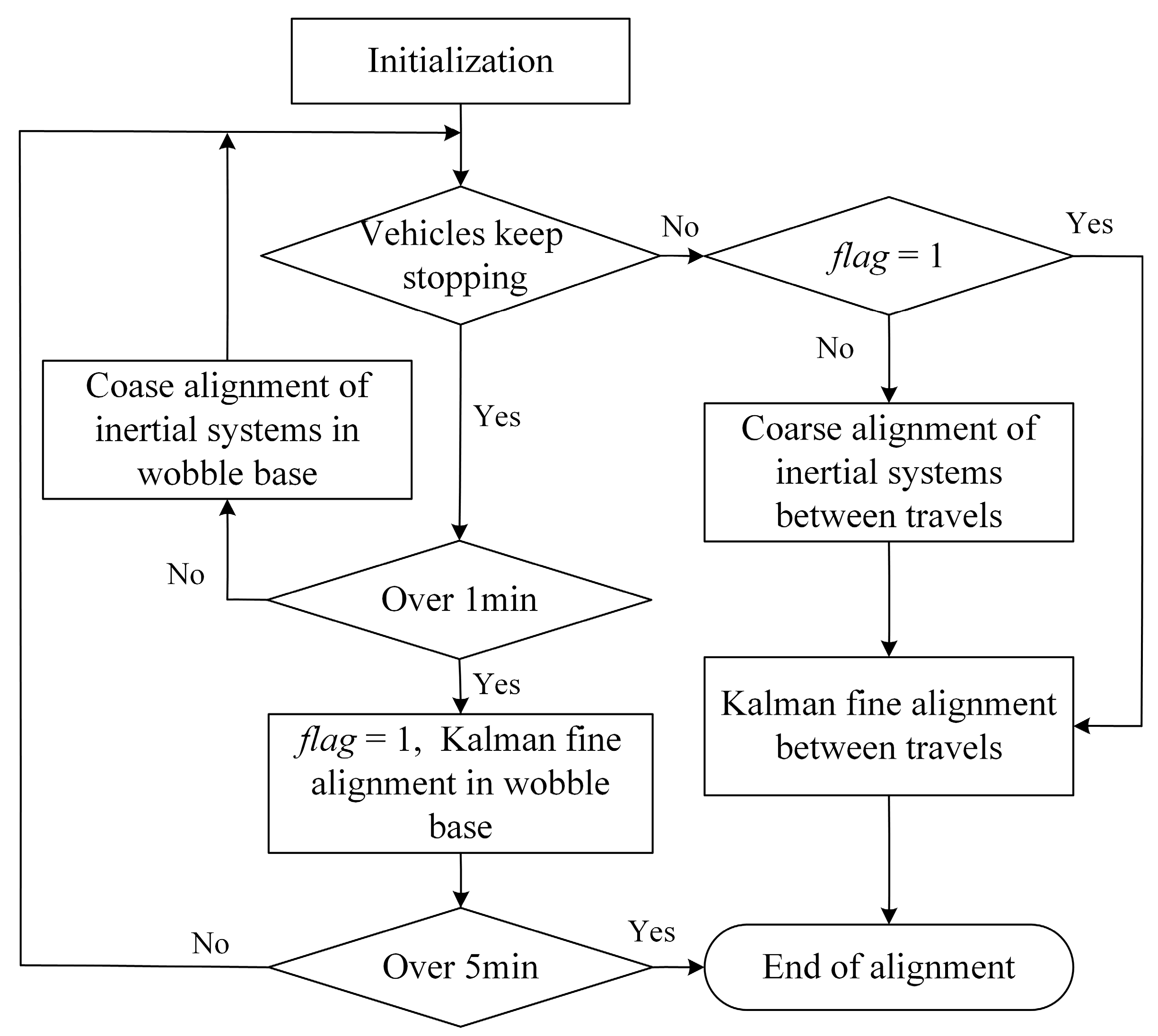 In-Motion Initial Alignment Method Based on Multi-Source Information Fusion for Special Vehicles