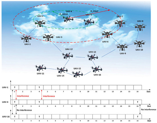 Slot Allocation Protocol for UAV Swarm Ad Hoc Networks: A Distributed Coalition Formation Game ...