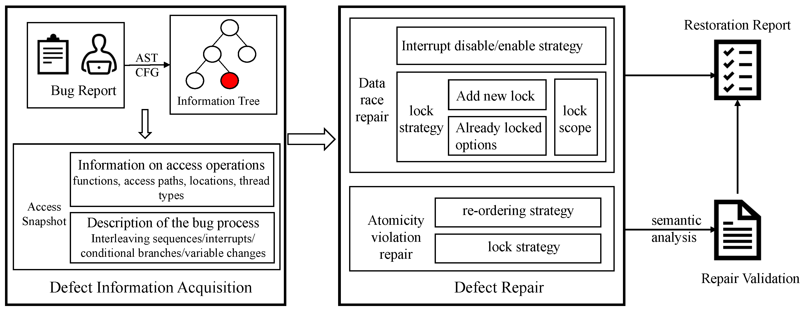 ESfix: An Embedded Program Repair Tool for Effective Removal of Concurrency Defects