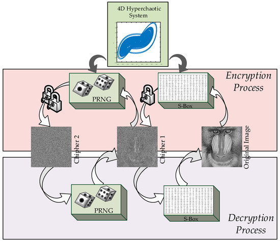 Hyperchaotic System-Based PRNG and S-Box Design for a Novel Secure Image Encryption
