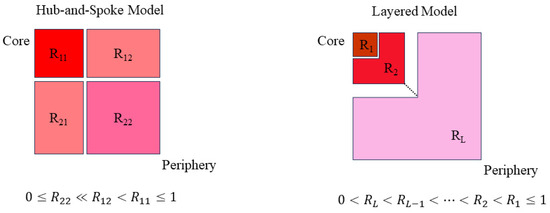 Analysis of Core–Periphery Structure Based on Clustering Aggregation in the NFT Transfer Network