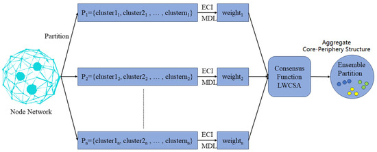 Analysis of Core–Periphery Structure Based on Clustering Aggregation in the NFT Transfer Network