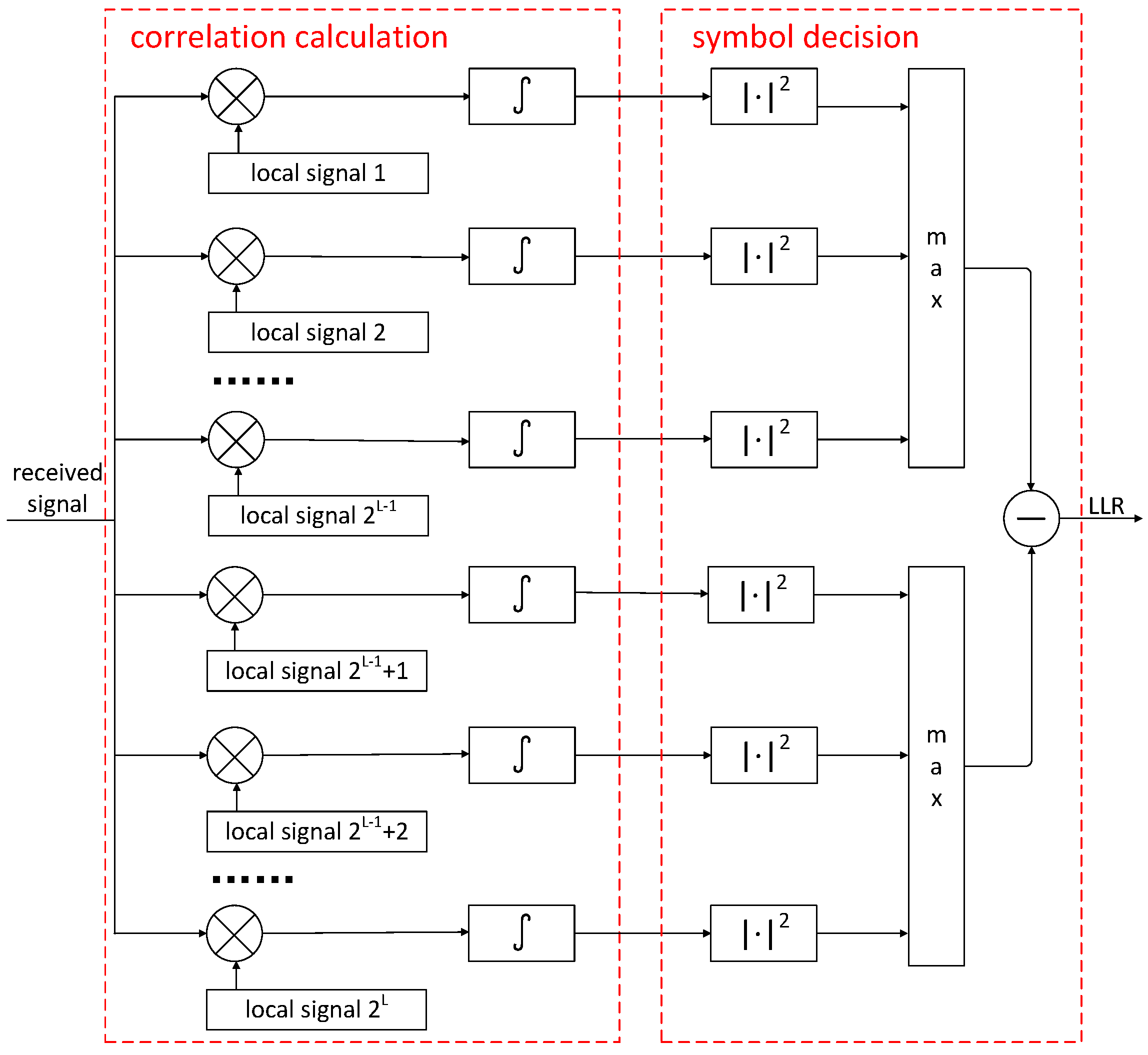 Design And Implementation Of Low Complexity Multiple Symbol Detection Algorithm Using Hybrid