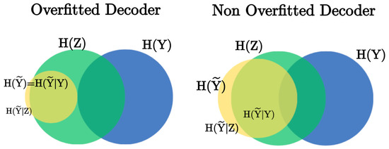 The Supervised Information Bottleneck