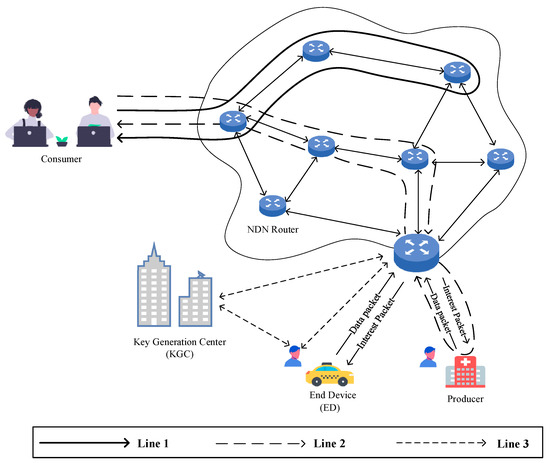 ECAE: An Efficient Certificateless Aggregate Signature Scheme Based on Elliptic Curves for NDN ...
