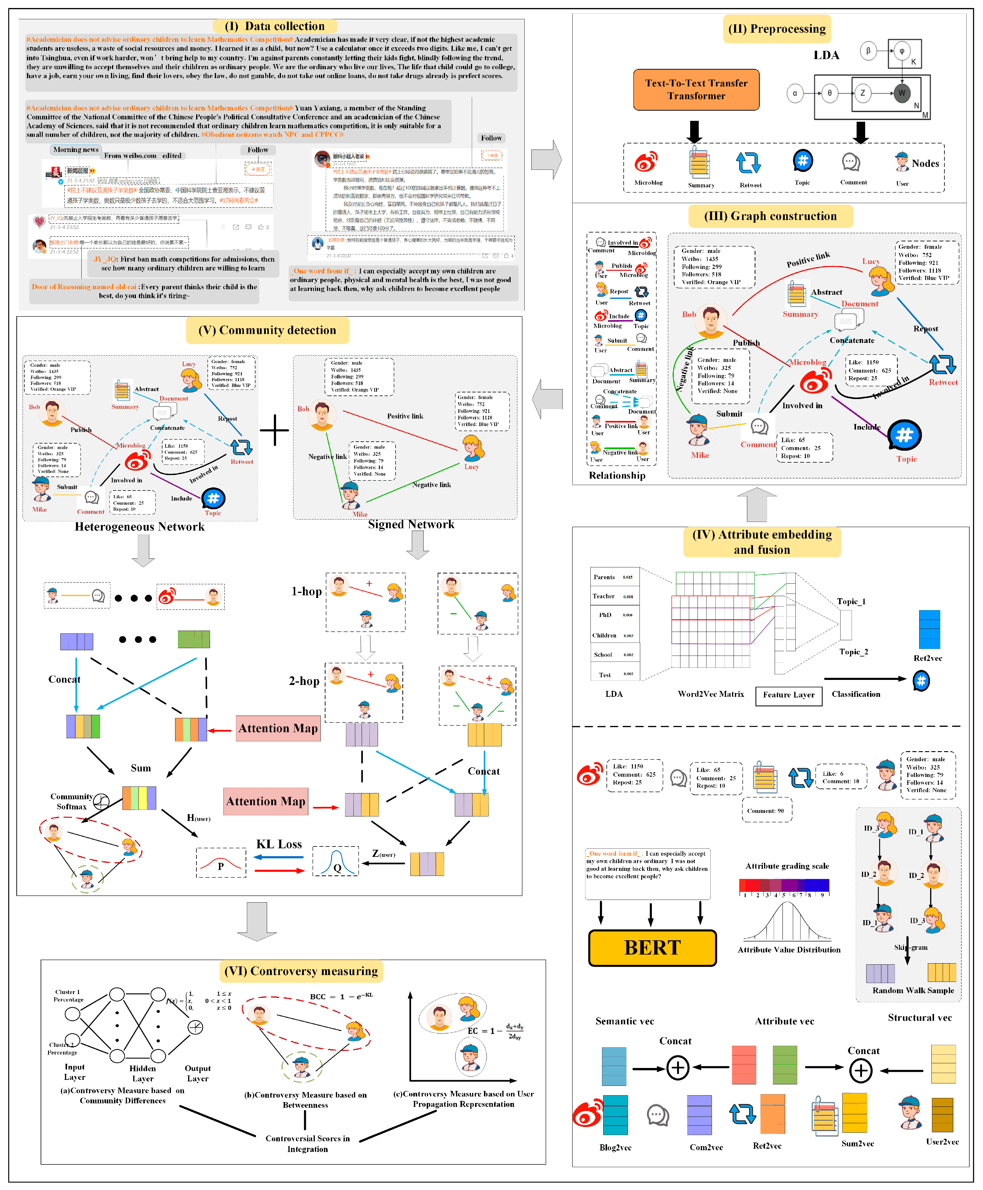Automatic Controversy Detection Based on Heterogeneous Signed Attributed Network and Deep Dual ...