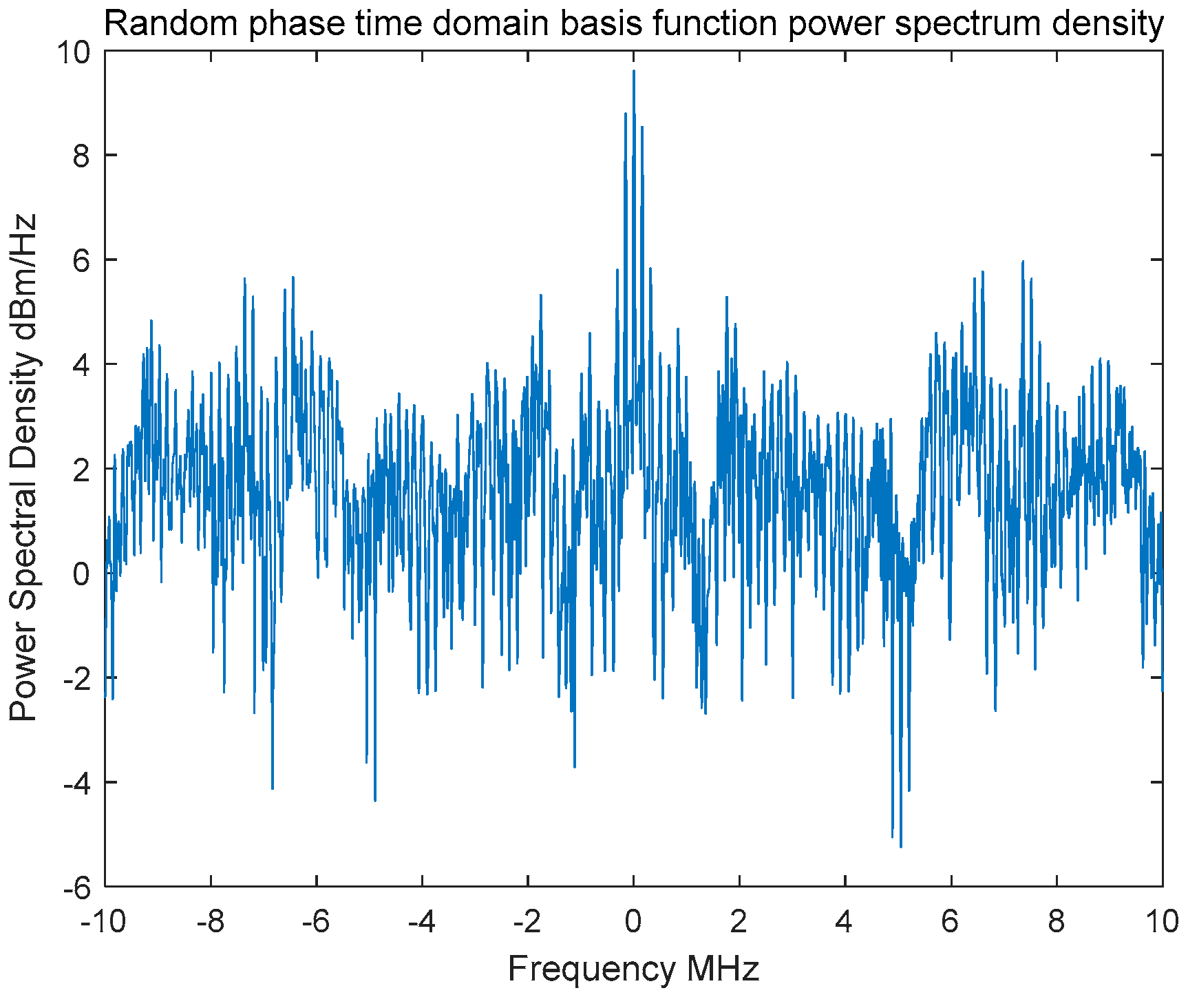 Design of Covert Communication Waveform Based on Phase Randomization