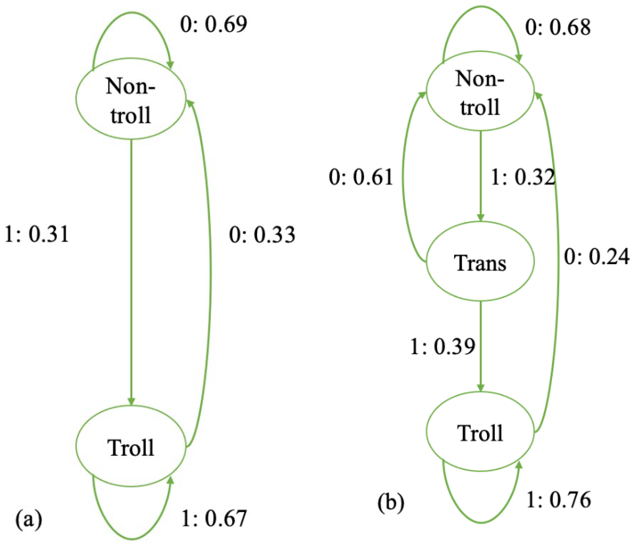 Will You Become the Next Troll? A Computational Mechanics Approach to ...
