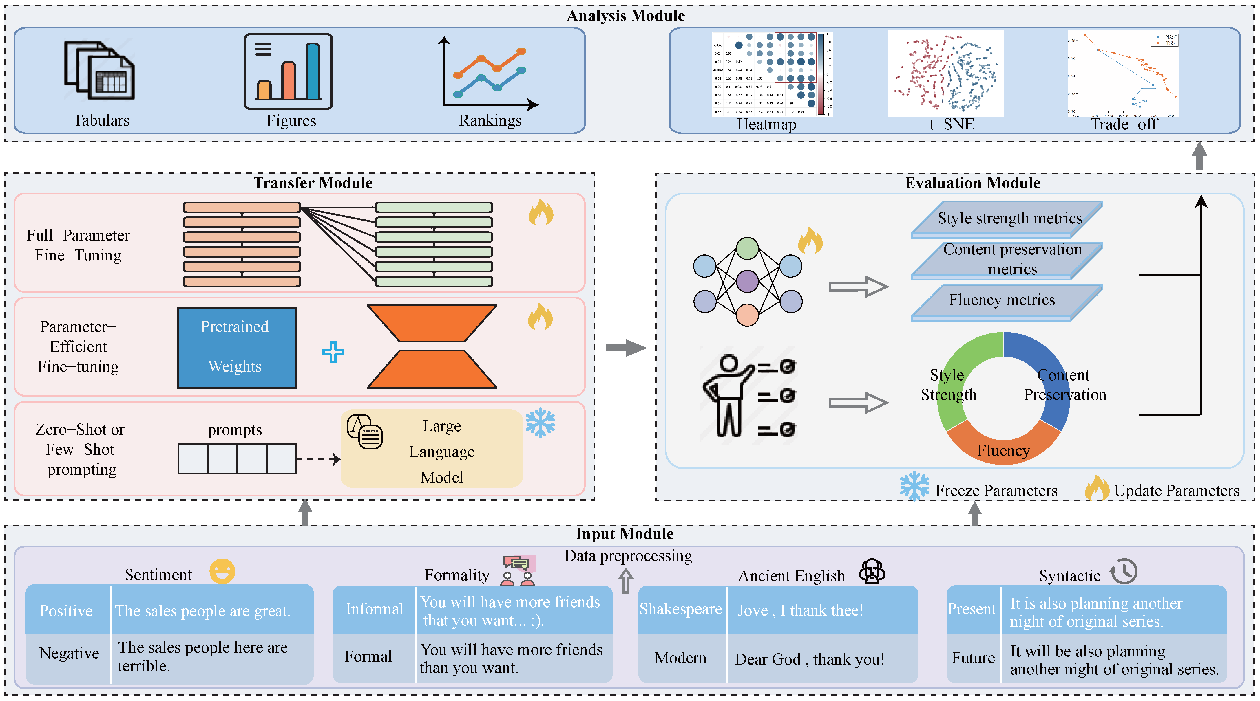 TSTBench: A Comprehensive Benchmark for Text Style Transfer