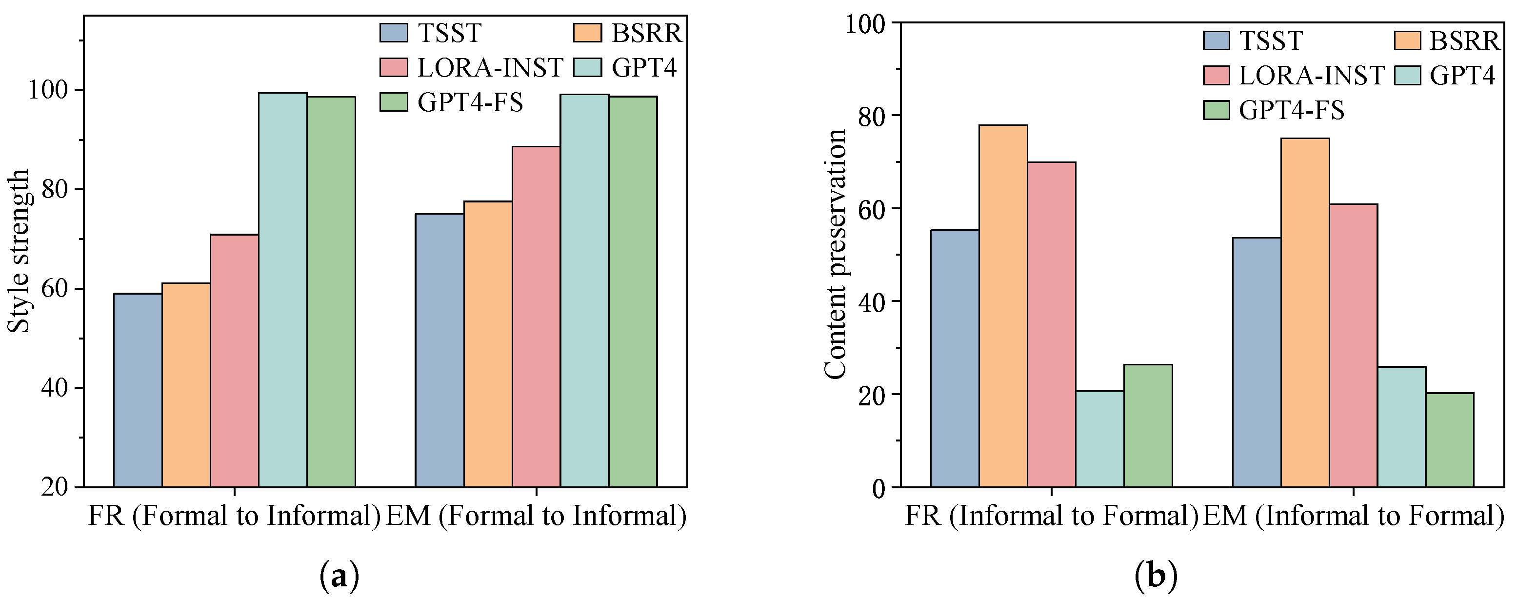 TSTBench: A Comprehensive Benchmark for Text Style Transfer