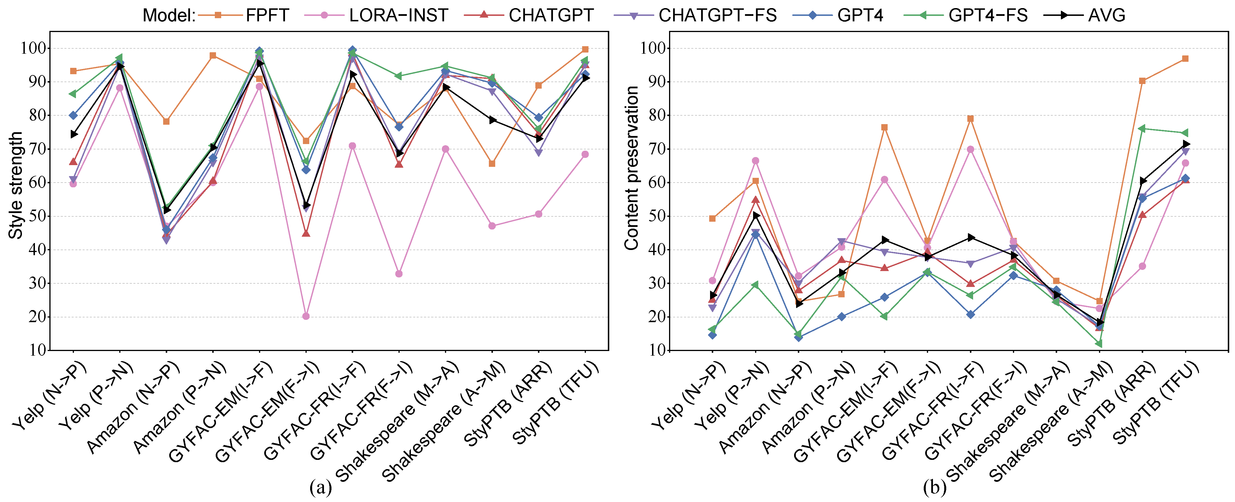 TSTBench: A Comprehensive Benchmark for Text Style Transfer