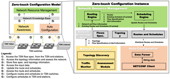 A Zero-Touch Dynamic Configuration Management Framework for Time-Sensitive Networking (TSN)