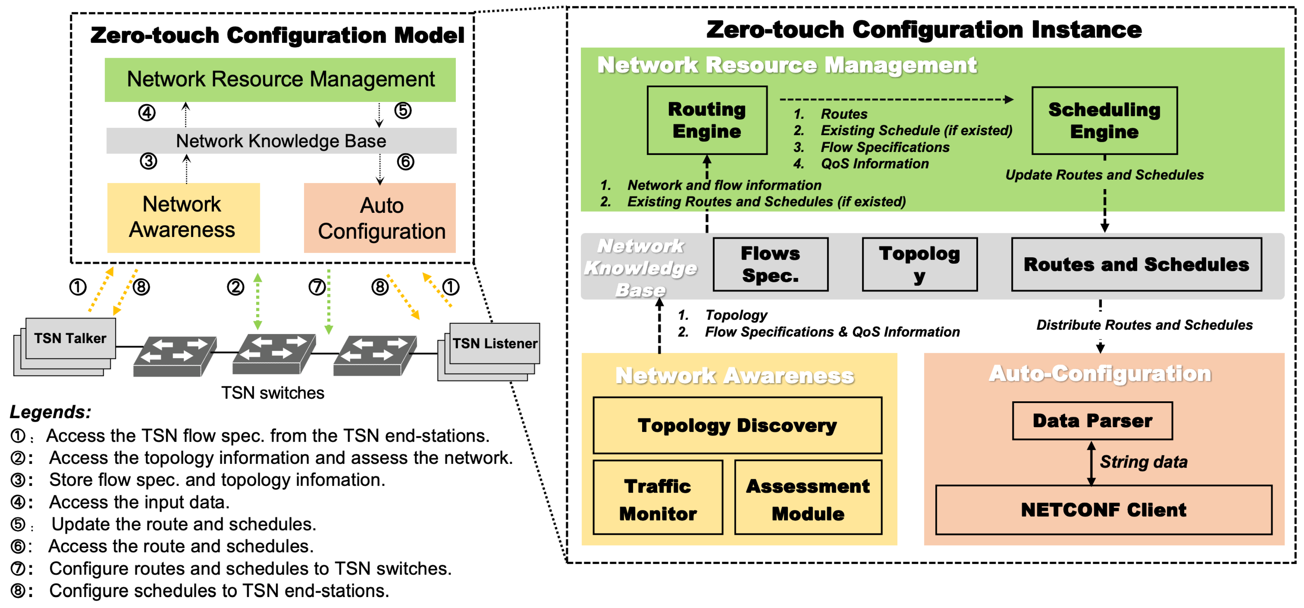 A Zero-Touch Dynamic Configuration Management Framework for Time-Sensitive Networking (TSN)