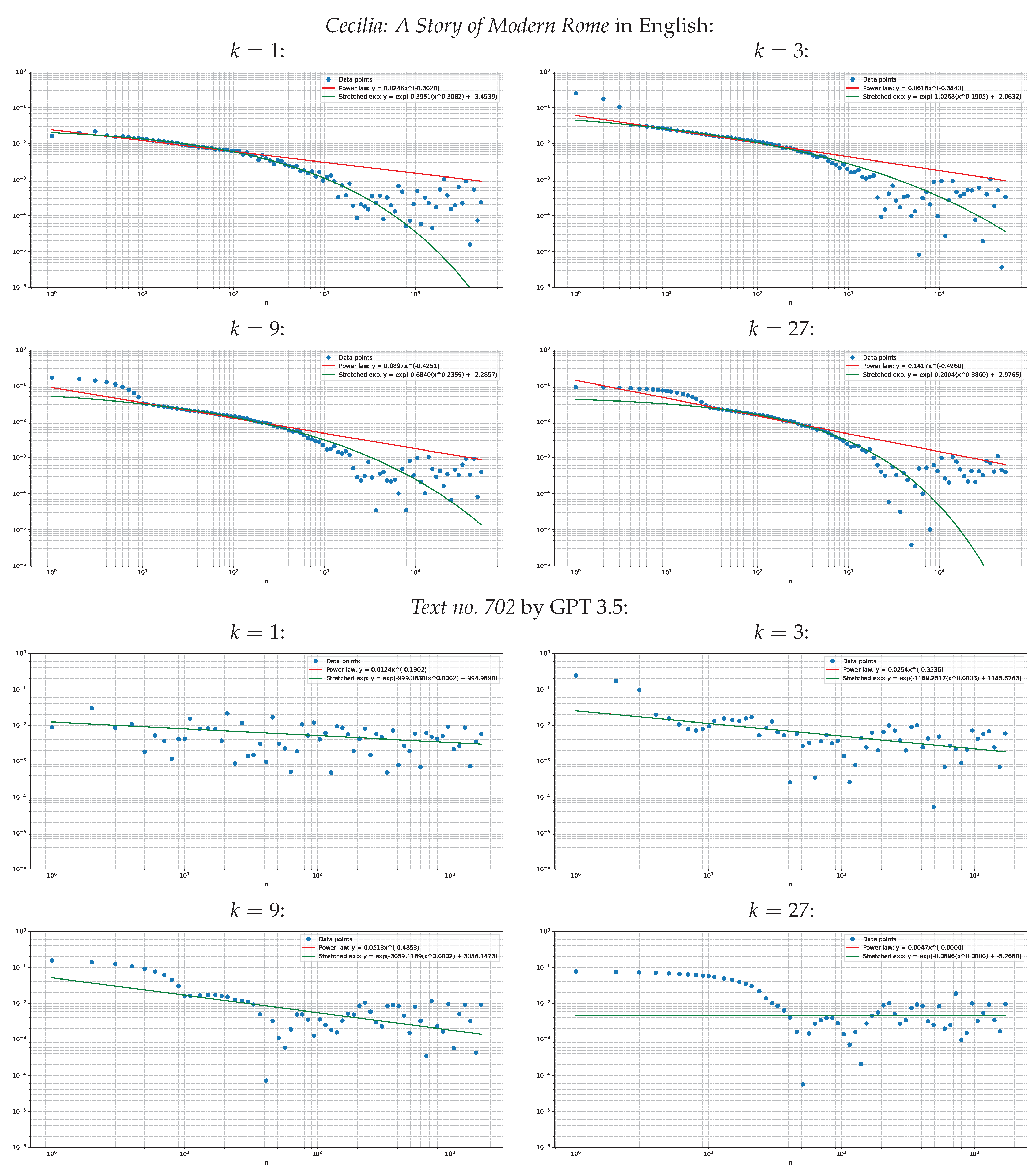 Long-Range Dependence in Word Time Series: The Cosine Correlation of Embeddings