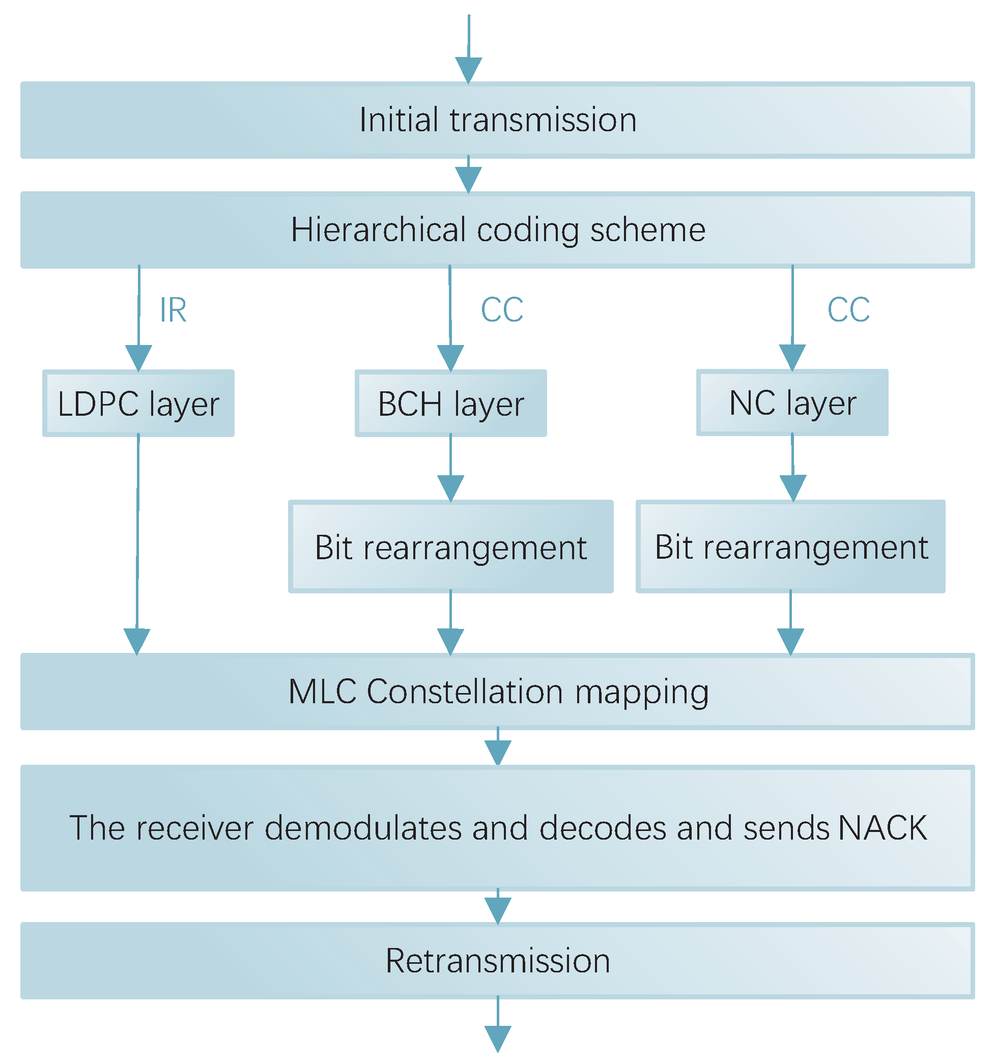 Layered HARQ Design for LDPC-Based Multi-Level Coded Modulation