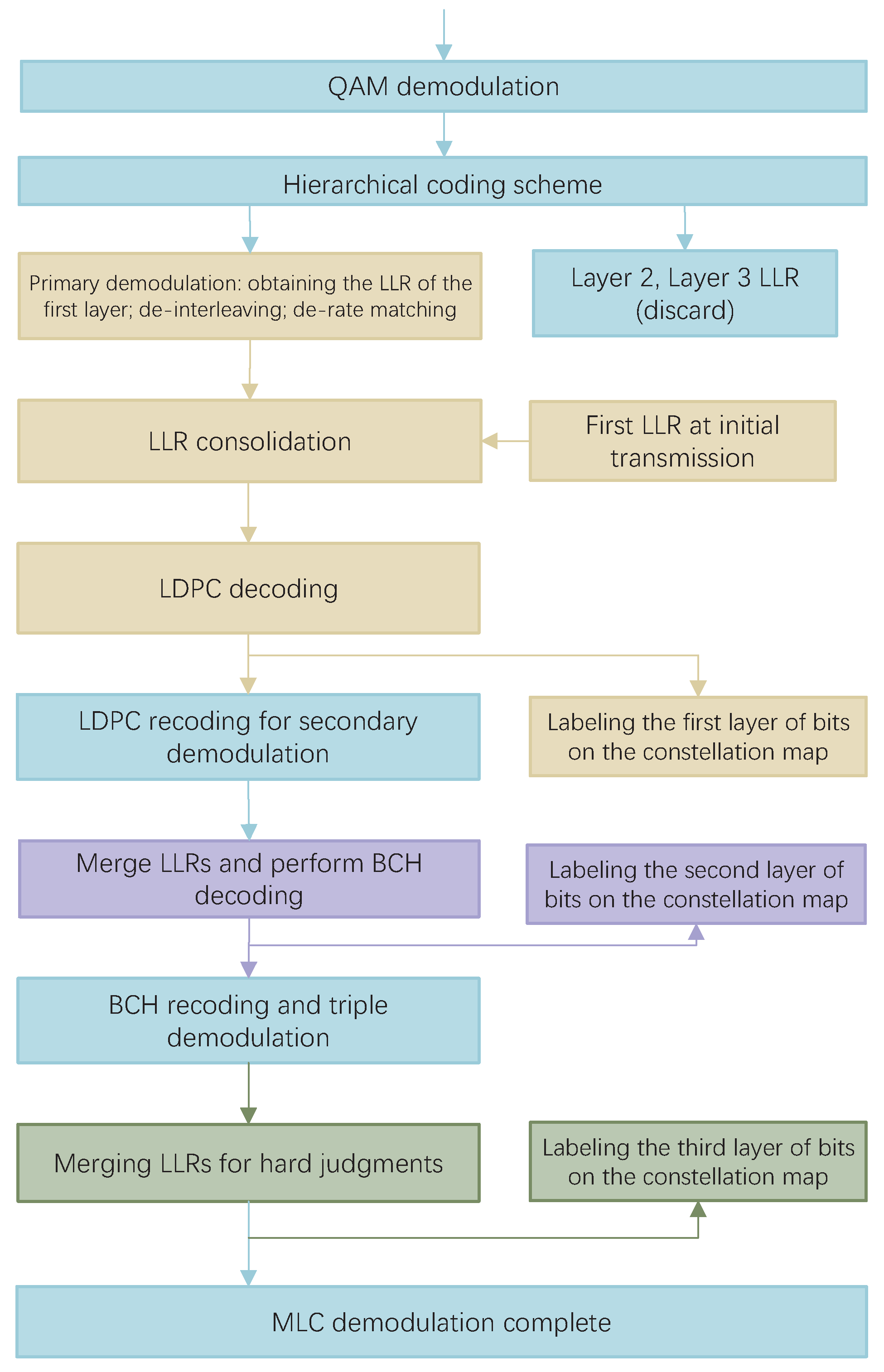 Layered HARQ Design for LDPC-Based Multi-Level Coded Modulation