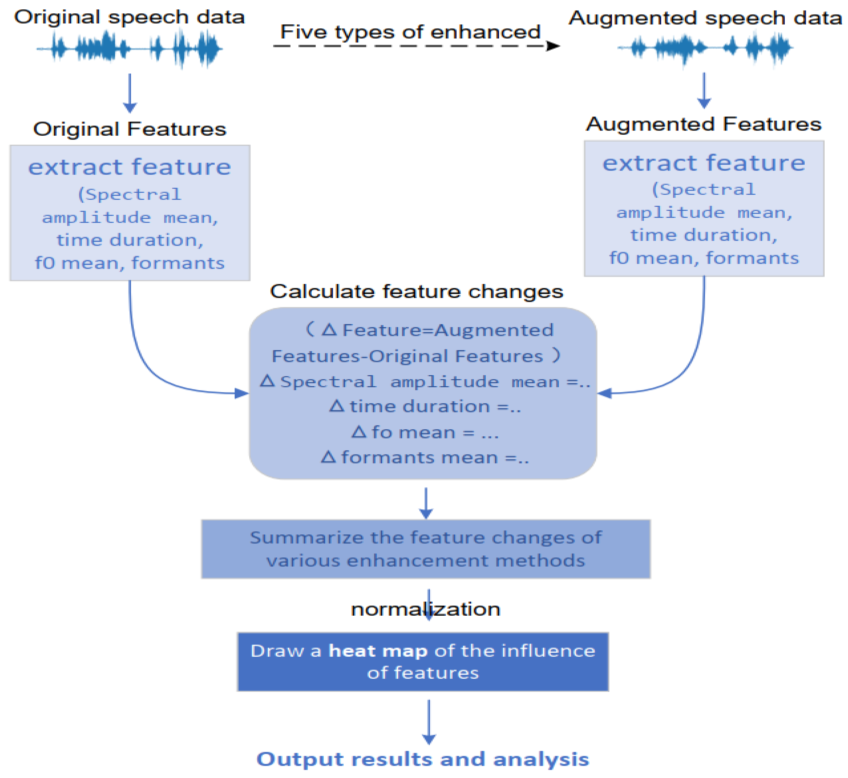 Analysis and Research on Spectrogram-Based Emotional Speech Signal Augmentation Algorithm
