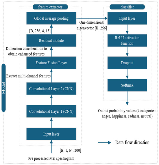 Analysis and Research on Spectrogram-Based Emotional Speech Signal Augmentation Algorithm