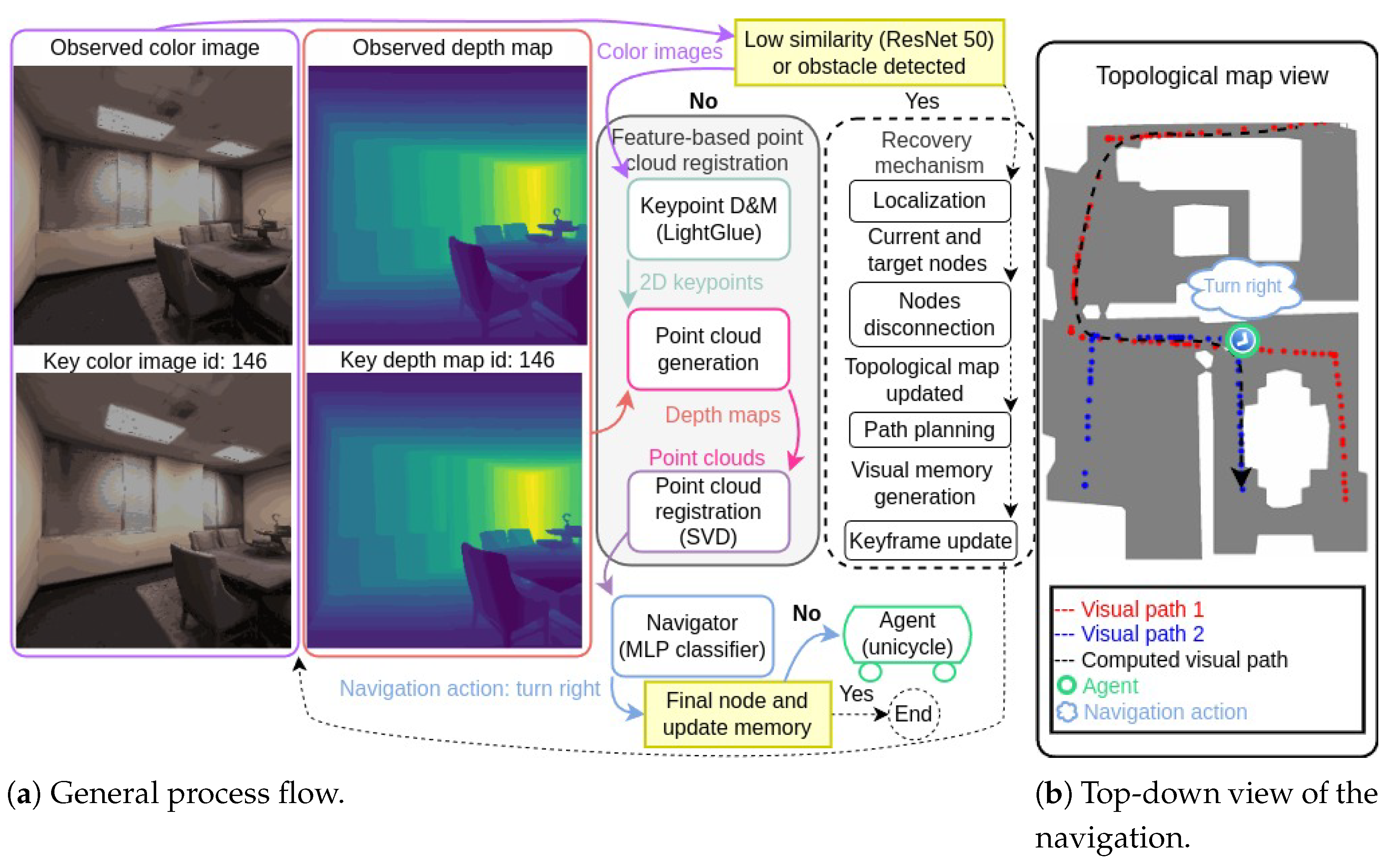Efficient Learning-Based Robotic Navigation Using Feature-Based RGB-D Pose Estimation and ...