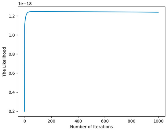 Hyperparameter Optimization EM Algorithm via Bayesian Optimization and Relative Entropy