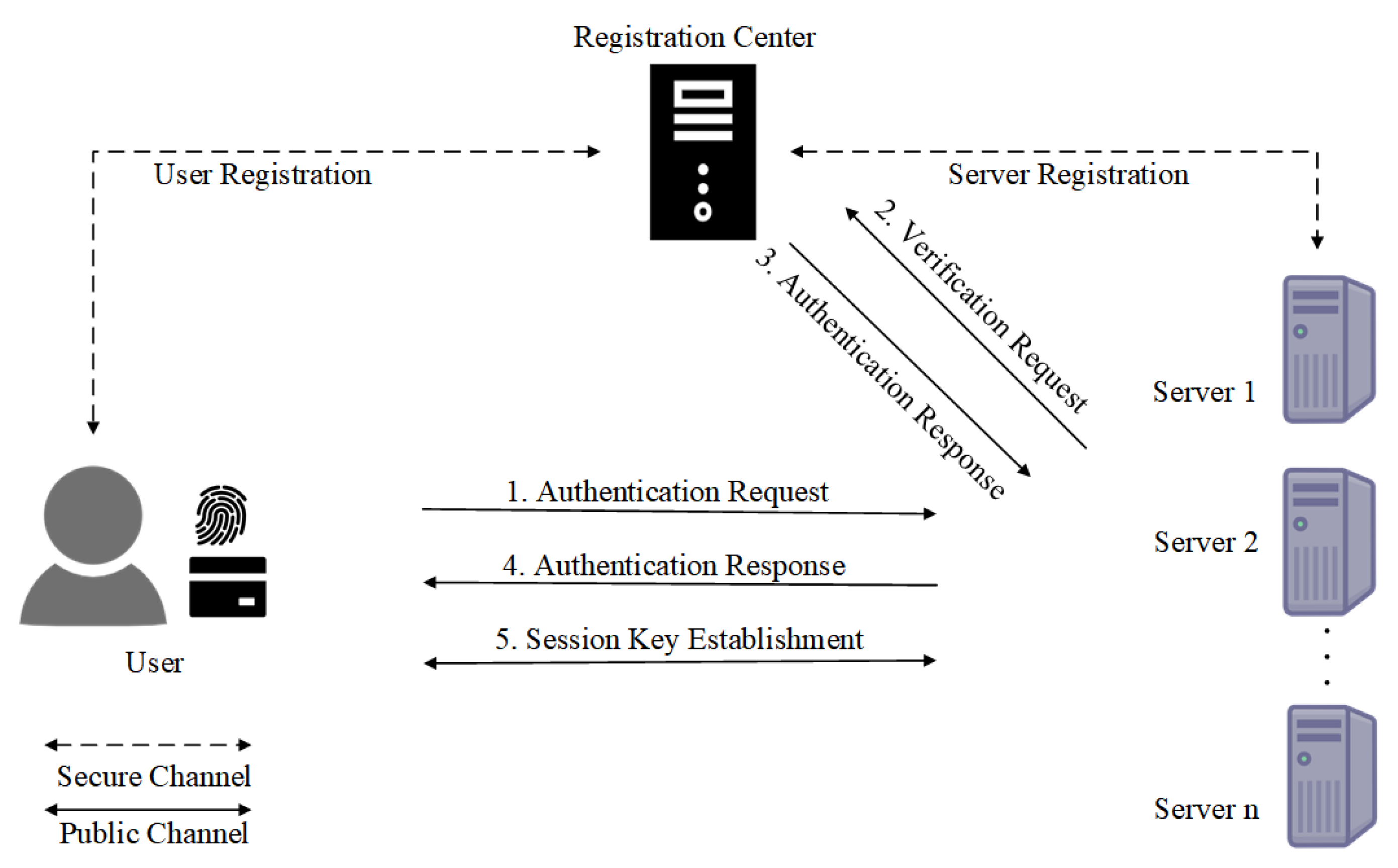 Post-Quantum Secure Multi-Factor Authentication Protocol for Multi-Server Architecture