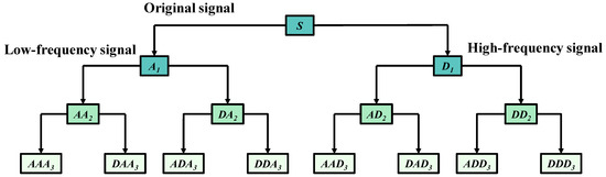Fault Diagnosis Method of Planetary Gearboxes Based on Multi-Scale Wavelet Packet Energy Entropy ...