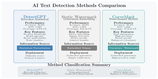 CurveMark: Detecting AI-Generated Text via Probabilistic Curvature and Dynamic Semantic Watermarking