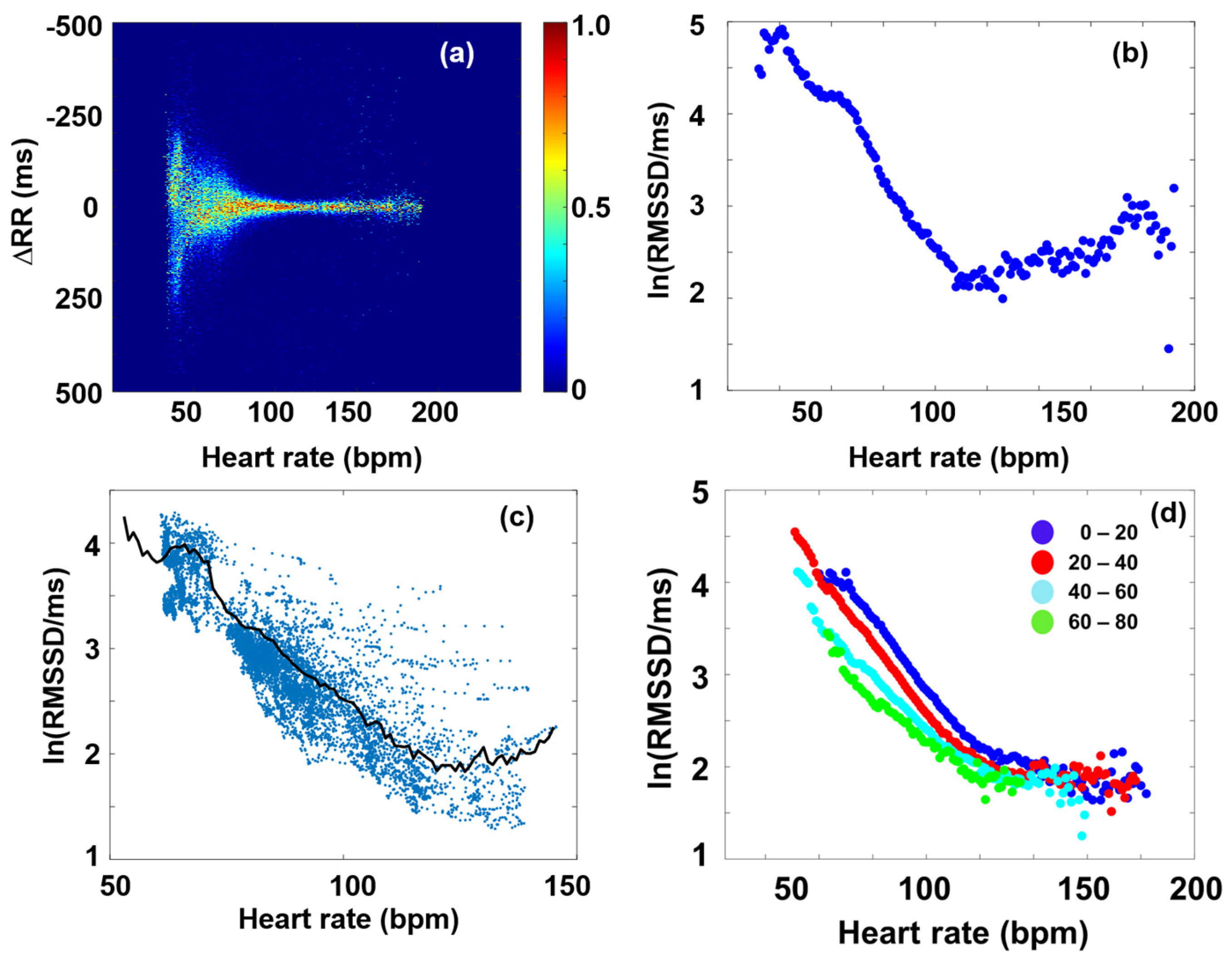 Principal Connection Between Typical Heart Rate Variability Parameters as Revealed by a ...