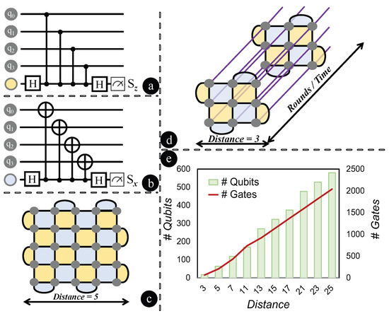 MITS: A Quantum Sorcerer’s Stone for Designing Surface Codes