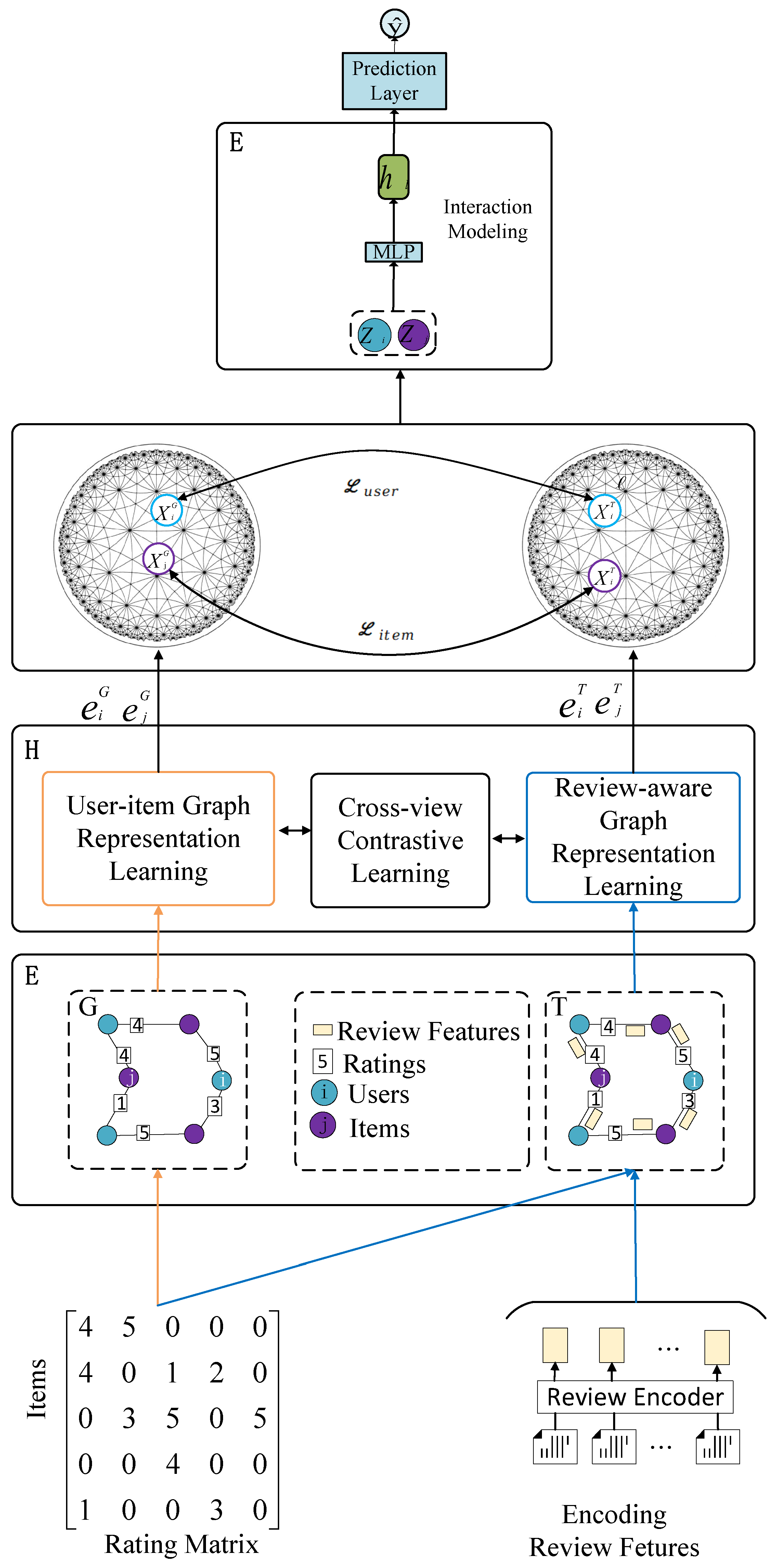 A Hyperbolic Graph Neural Network Model with Contrastive Learning for Rating–Review Recommendation
