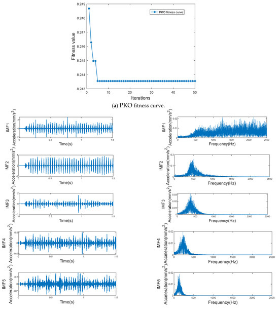Fault Diagnosis of a Bogie Gearbox Based on Pied Kingfisher Optimizer-Improved Complete Ensemble ...
