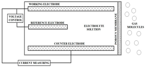Currently Commercially Available Chemical Sensors Employed for ...