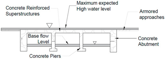 Low-Water Crossings: An Overview of Designs Implemented along Rural ...