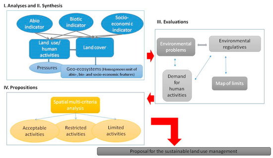 Environments | Free Full-Text | Integrated Approach to Sustainable Land ...