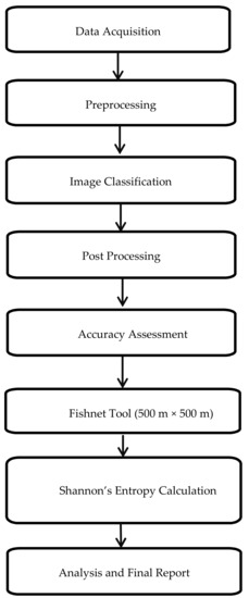 Environments | Free Full-Text | Land Use/Land Cover Change Detection ...