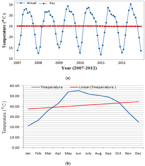 Changing Climatic Factors Favor Dengue Transmission in Lahore, Pakistan