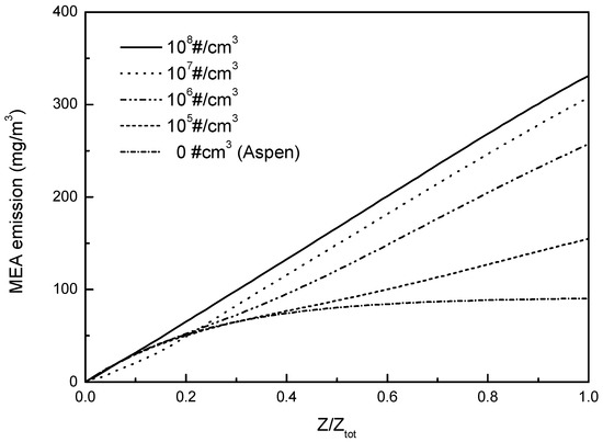 Multi-Scale Modeling and Study of Aerosol Growth in an Amine-based CO2 ...
