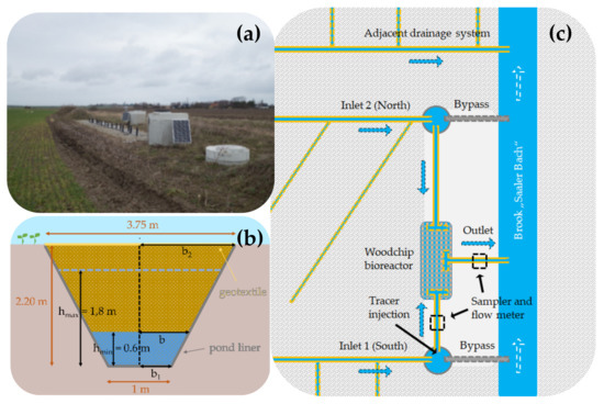 Performance of a Woodchip Bioreactor for the Treatment of Nitrate-Laden ...