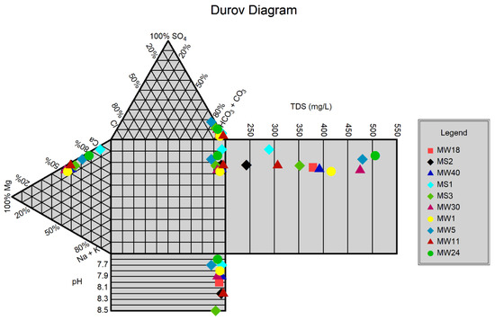 Hydrogeological and Hydrochemical Regime Evaluation in Flamouria Basin ...