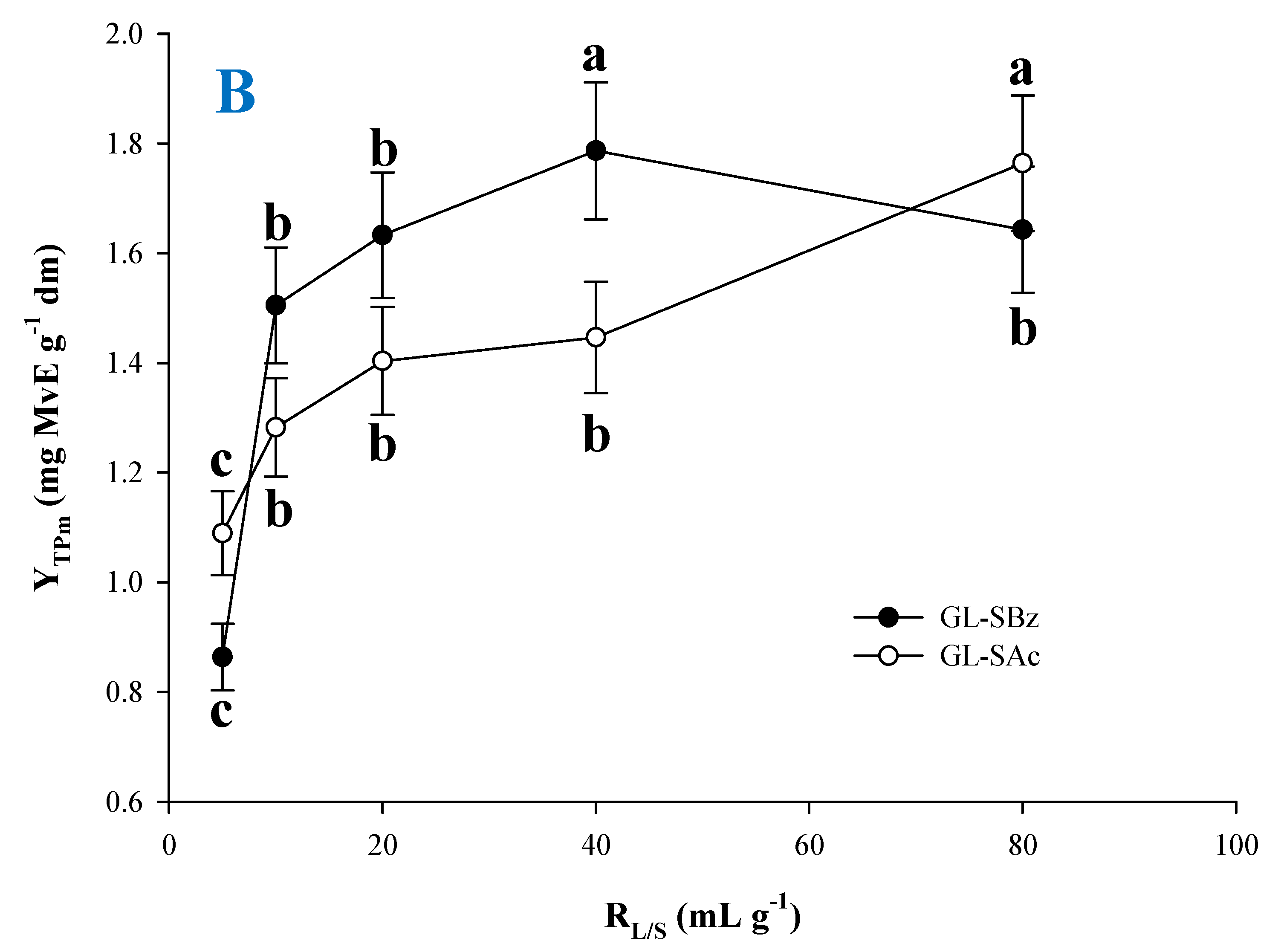 Development of a Green Methodology for Simultaneous Extraction of Polyphenols and Pigments from ...